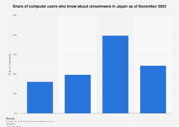 Japan: awareness of ransomware among PC users | Statista