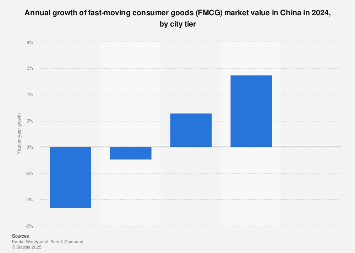 China: FMCG market value growth by city tier 2024| Statista