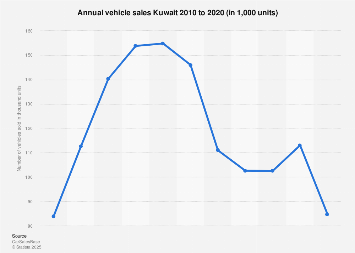 Kuwait: annual vehicle sales| Statista
