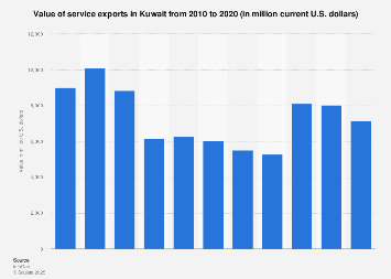 Kuwait: value of service exports| Statista