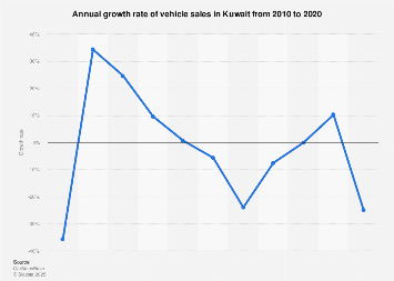 Kuwait: annual vehicle sales growth| Statista