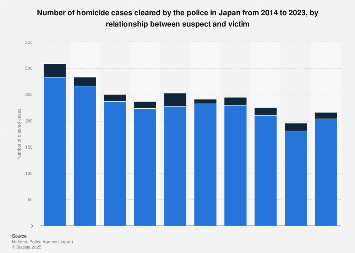 Japan: number of cleared murders by relationship| Statista