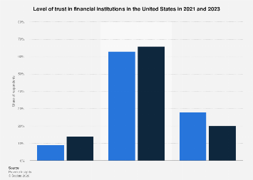 U.S. trust in financial institutions| Statista