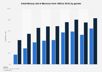 Morocco: adult literacy rate by gender | Statista
