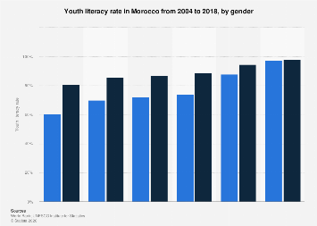 Morocco: youth literacy rate by gender| Statista