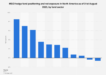 MSCI hedge funds: net exposure North America 2023 | Statista
