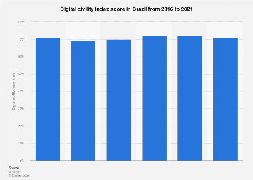 Digital civility index Brazil 2021| Statista