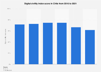 Digital civility index Chile 2021| Statista