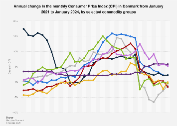 Denmark: monthly inflation rate by commodity 2024| Statista