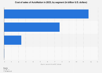 AutoNation: cost of sales, by segment| Statista