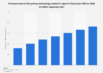 Japan: privacy tech market size 2030| Statista