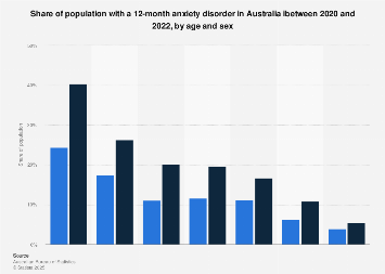 Australia: share of population with an anxiety disorder by age and sex ...