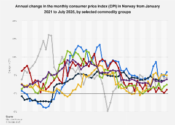 Norway: monthly CPI by commodity 2025| Statista