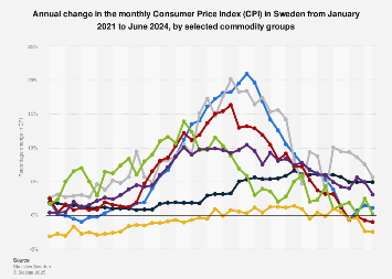 Sweden: inflation rate by commodity 2024| Statista