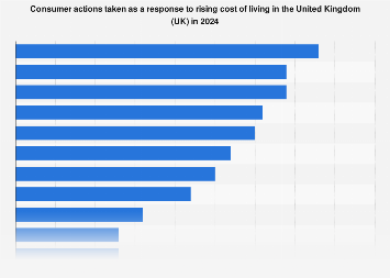 Consumer actions against inflation UK 2024| Statista