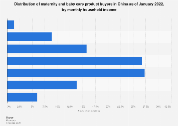 China: household income distribution of maternity and baby product ...