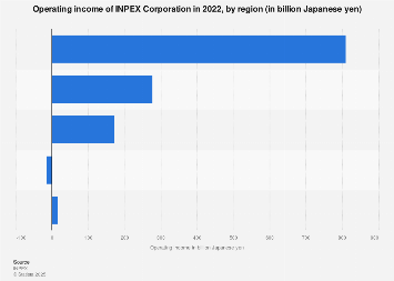 INPEX: operating income by region 2022| Statista