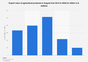 Angola: export value of agricultural products| Statista