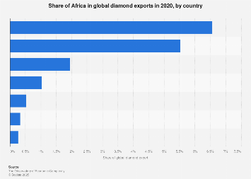 Africa: share of global diamond export by country | Statista