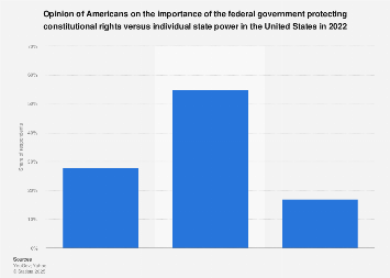Opinion on importance of federal protections vs. state power U.S. 2022 ...