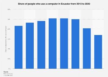 Computer usage rate in Ecuador 2020| Statista