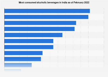 India: approved alcoholic drinks | Statista