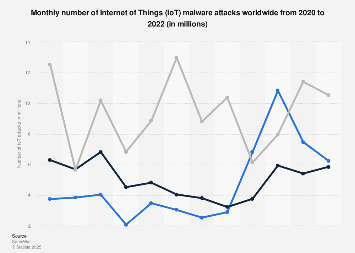 Monthly number of IoT attacks global 2022| Statista