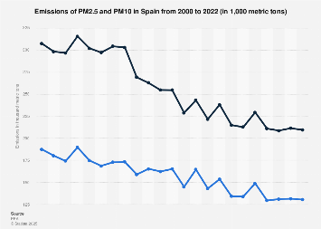 Spain particulate matter emissions by year| Statista