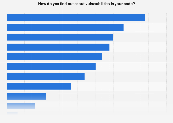 Global approaches to identifying vulnerability in codes 2022| Statista
