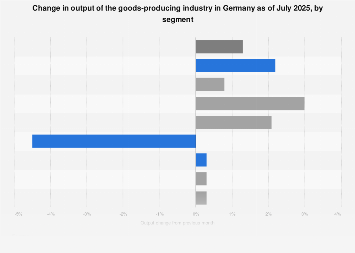 Production industry output change Germany 2025| Statista