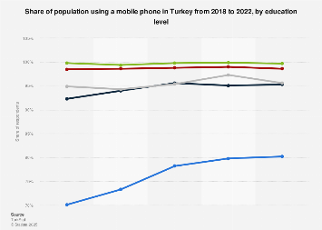 Turkey: mobile phone usage by education level 2022| Statista
