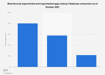 Taiwan: most popular supermarket and hypermarket apps 2021| Statista