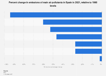 Spain: change in emissions of main air pollutants| Statista