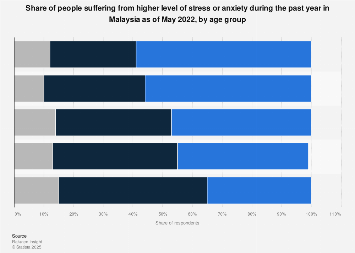 Malaysia: stress and anxiety level by age 2022| Statista