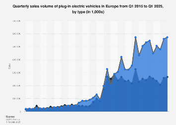 Europe: quarterly PEV sales by type| Statista