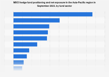 MSCI hedge fund: net exposure Asia-Pacific 2023| Statista