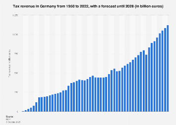 Tax revenue Germany 1950-2028| Statista
