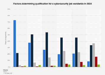 Cybersecurity: qualification requirements 2024| Statista
