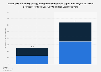 Japan: BEMS market size 2040| Statista