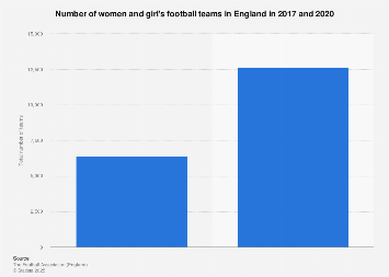 Number of women's football teams in England 2020| Statista
