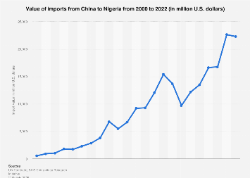 Nigeria: annual value of imports from China| Statista