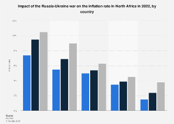 North Africa: Russia-Ukraine war impact on inflation| Statista