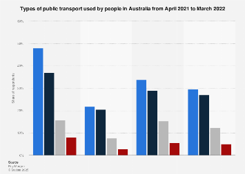 Australia: use of public transport 2022| Statista