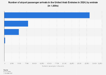 UAE: airport passenger arrivals by emirate| Statista
