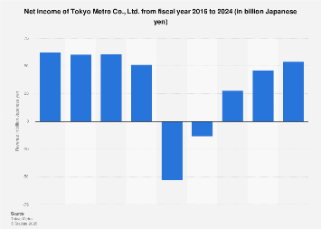 Tokyo Metro: net income 2024| Statista