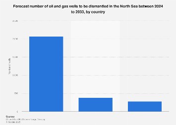 North Sea: oil well decommissioning by country| Statista