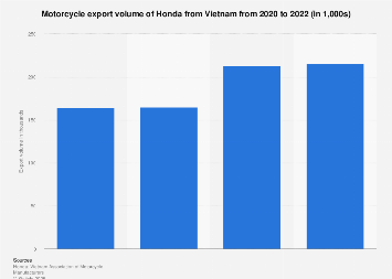 Honda: motorcycle export volume from Vietnam 2022| Statista