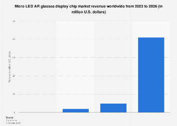 Micro LED AR glasses display chip market size 2026| Statista