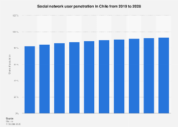 Chile: social network penetration 2028| Statista