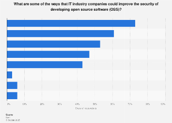 Improving OSS development security worldwide 2022 | Statista